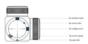 Everything You Should Know About Scope Internal Anatomy