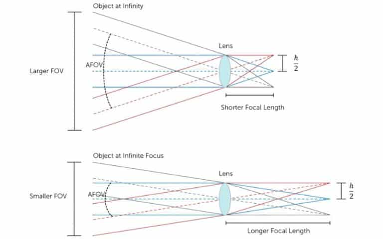 5 Minutes to Know What is Field of View and How to Calculate it?