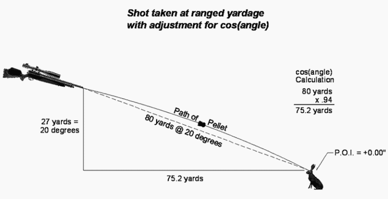 The benefits of bubble levels and angle cosine indicators